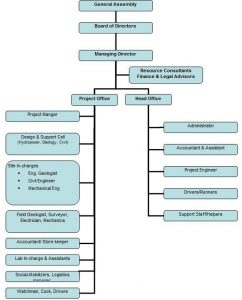 Organization Chart – People's Hydropower Company Ltd